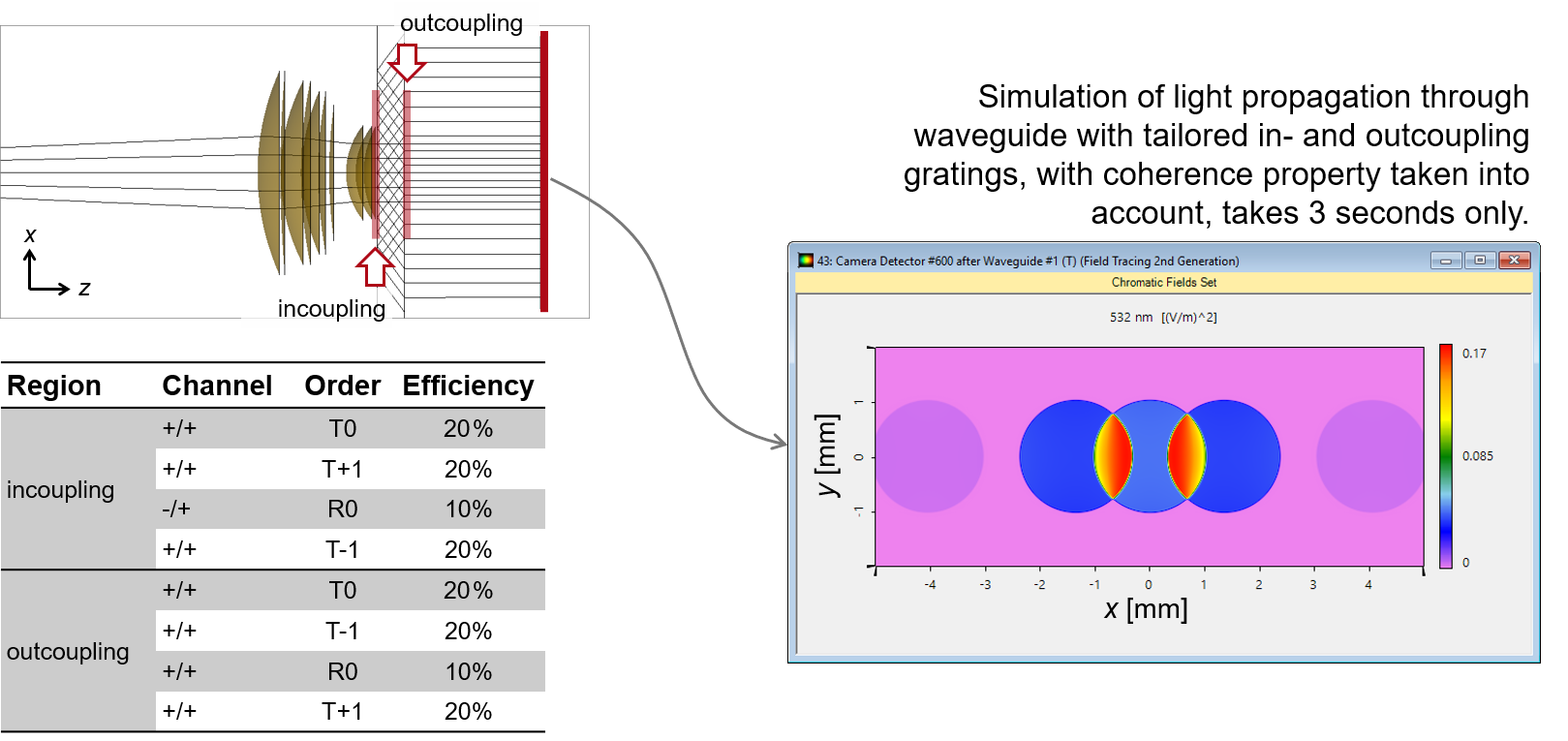 Light Propagation Through Waveguide With In And Outcouplin